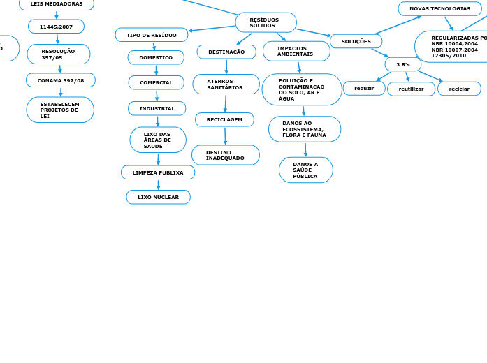 RESÍDUOS SÓLIDOS - Mind Map